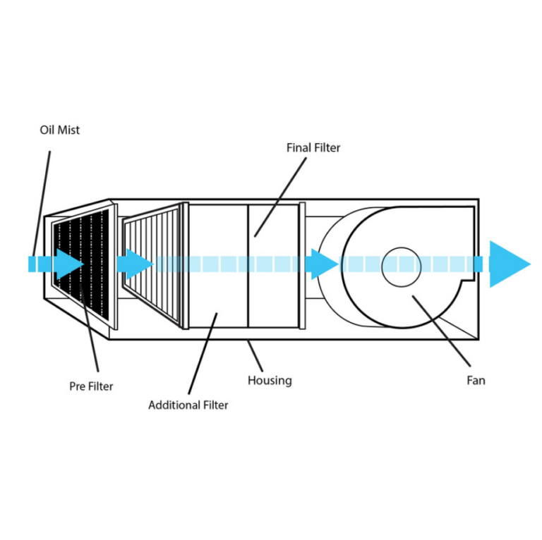 Technology and Types of Mist Collectors - ITA, Inc.